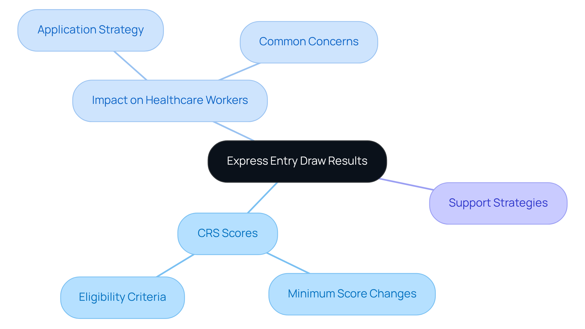 The center node represents the draw results, with branches showing how CRS scores affect healthcare workers and the support available to navigate the application process.