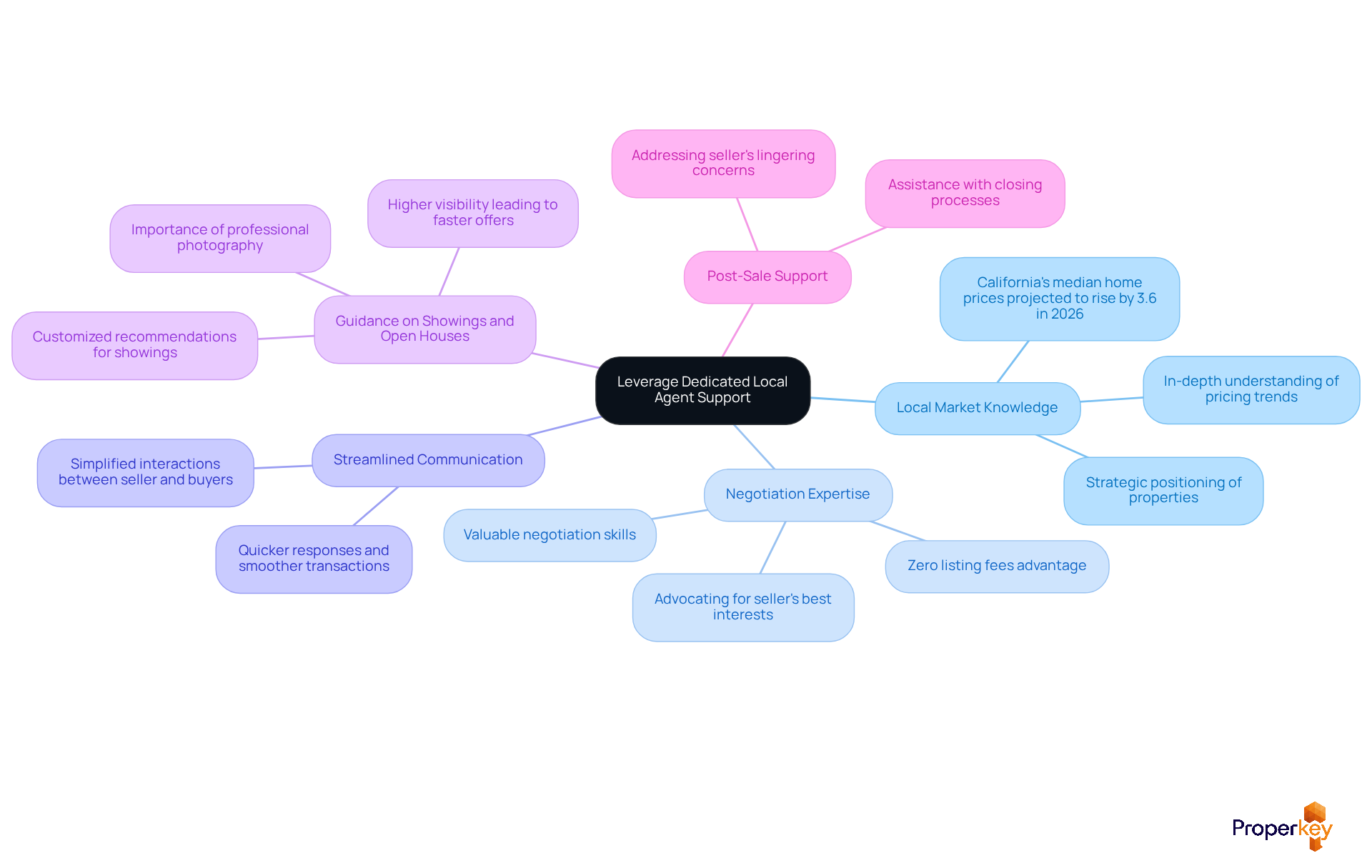 This mindmap illustrates how a dedicated local agent can enhance your home selling experience. Each branch represents a key benefit, and the sub-branches provide more details on how these benefits can help you sell your home more effectively. This mindmap illustrates how a dedicated local agent can enhance your home selling experience. Each branch represents a key benefit, and the sub-branches provide more details on how these benefits can help you sell your home more effectively.