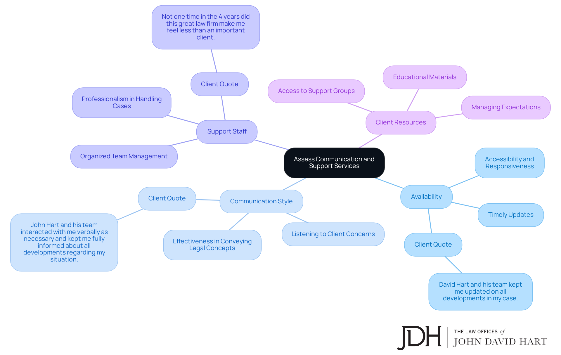 This mindmap helps you understand what to look for when choosing a personal injury lawyer. Each branch represents a key area to consider, and the sub-branches provide more details and insights from clients' experiences.