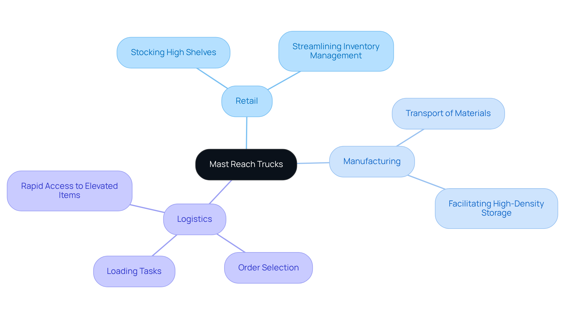 The center shows the main topic, and the branches represent different industries. Each sub-branch explains how mast reach trucks are used in that industry, helping you see their importance in various scenarios.