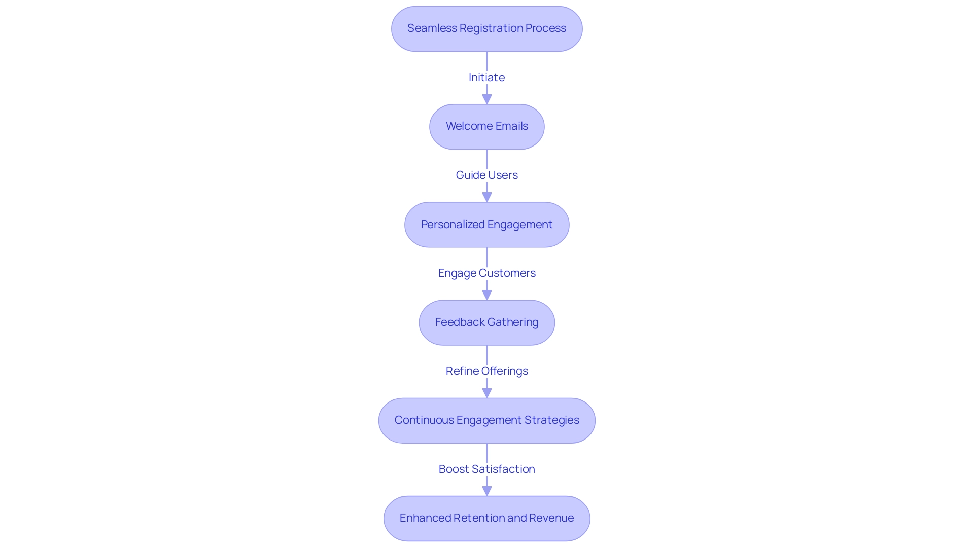 Each box represents a key step in the onboarding process, with arrows indicating the flow and connection between steps.