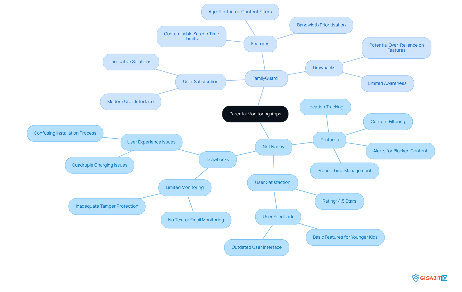 The central node represents the main topic of parental monitoring apps. Each branch shows different apps, while the subcategories highlight specific features, satisfaction ratings, and drawbacks for quick comparison.
