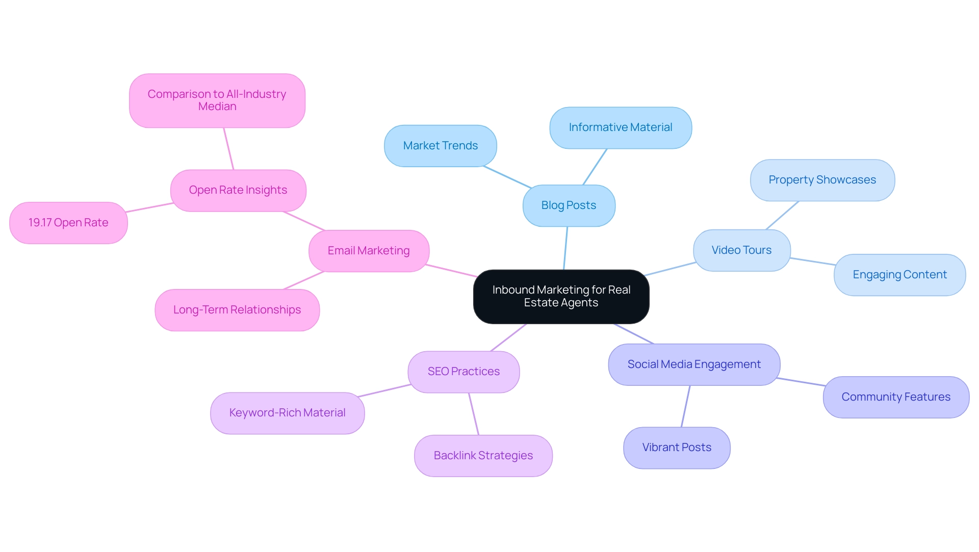 The central node represents inbound marketing, with branches for each strategy (Blog Posts, Video Tours, Social Media Engagement, SEO Practices) and sub-branches detailing specific actions or metrics.