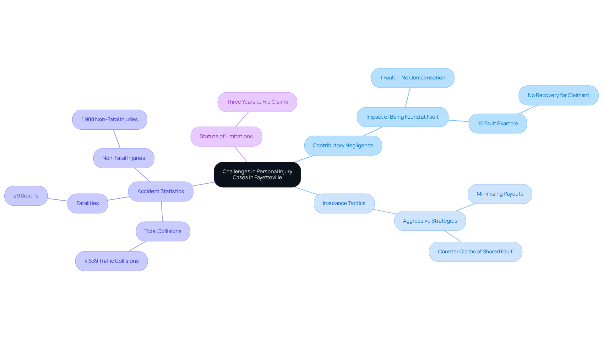 The central node represents the main topic, while branches show specific challenges. Each color-coded branch helps you identify different areas of concern, making it easier to understand the complexities of personal injury cases.