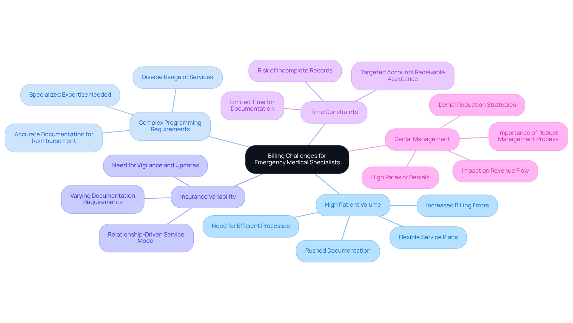 This mindmap illustrates the various billing challenges faced by emergency medical specialists. Each branch represents a specific challenge, and the sub-branches provide additional details or solutions related to that challenge. Follow the branches to see how each issue connects to the overall theme of billing complexities.