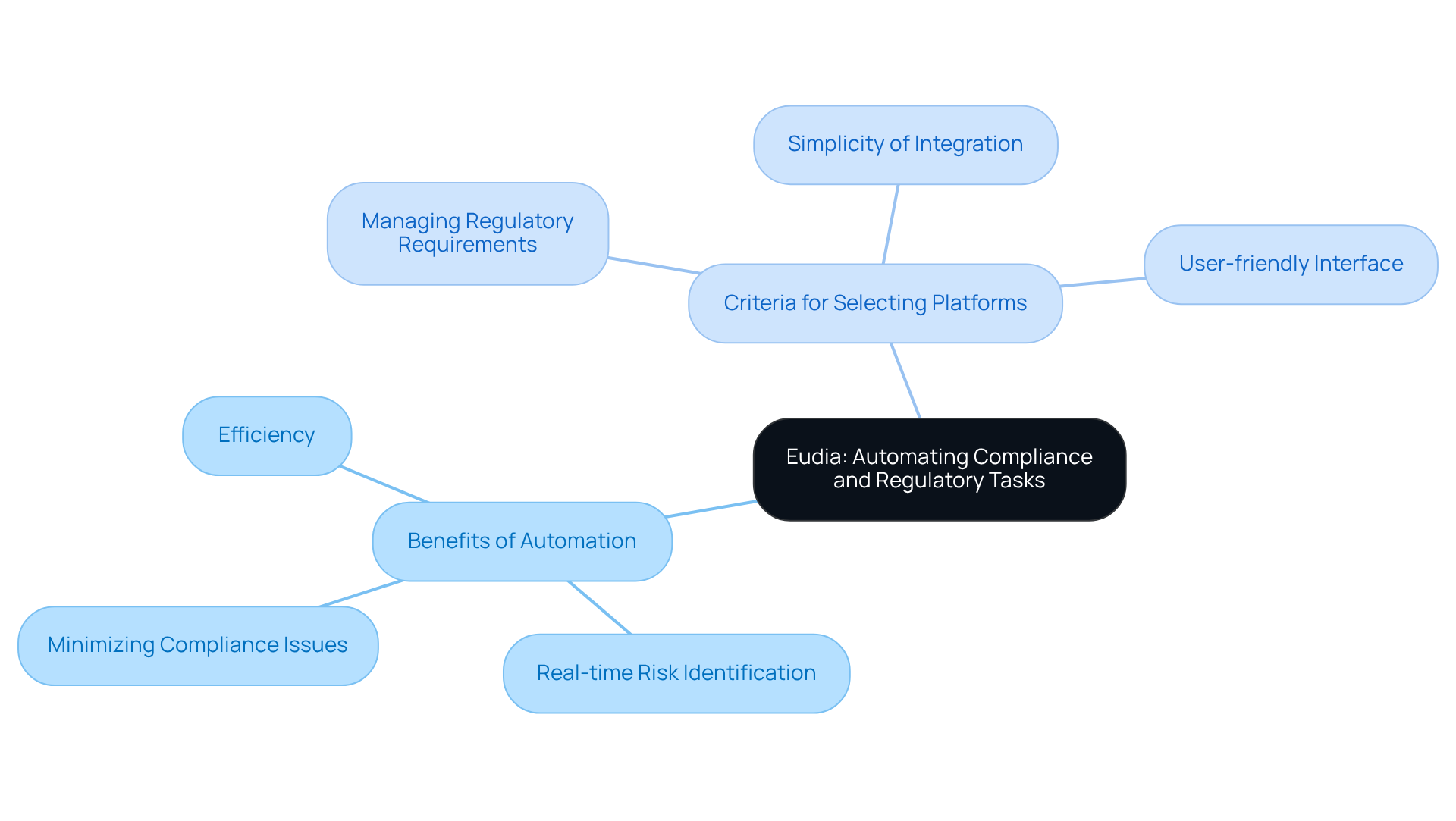 The center represents the main topic of automation in compliance. Follow the branches to explore the benefits and criteria for selecting automation platforms, helping you understand how they relate to improving legal practices.
