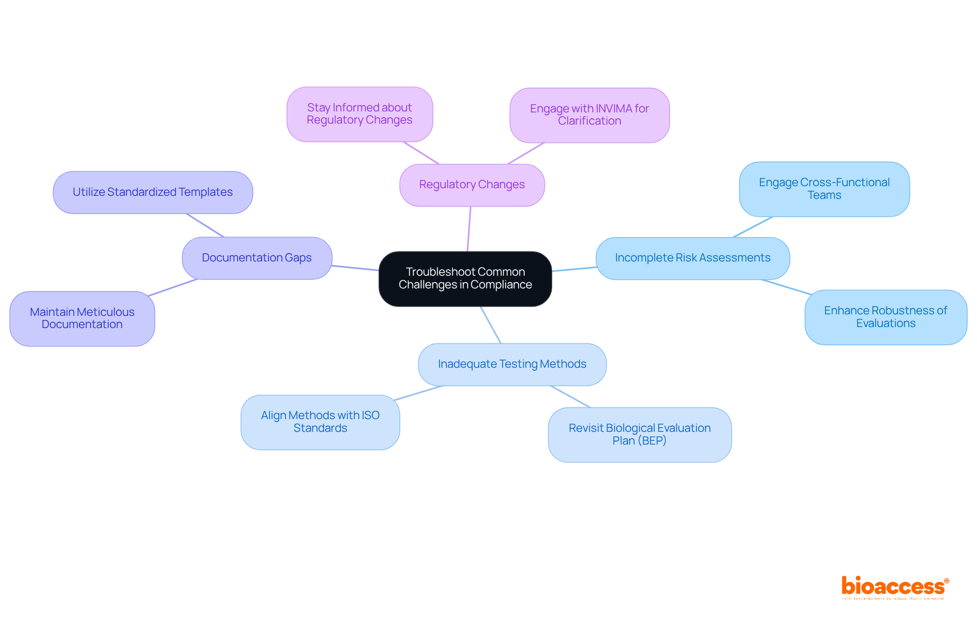 The central node represents the main topic of compliance challenges. Each branch shows a specific challenge, and the sub-branches outline strategies to tackle those challenges. Follow the branches to see how each challenge connects to its solution.