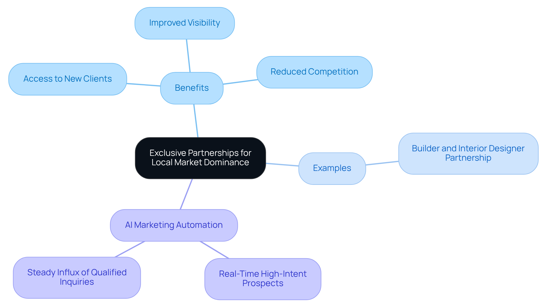 The center shows the main strategy, while the branches illustrate the benefits and examples of how exclusive partnerships can help builders succeed in local markets.