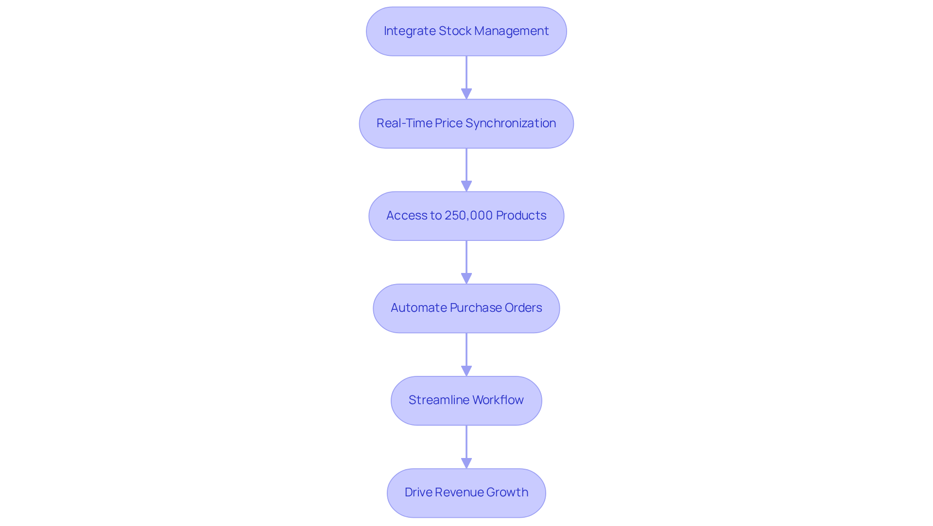 Each box represents a step in the integration process. Follow the arrows to see how APFusion enhances operations, from managing stock to boosting sales.