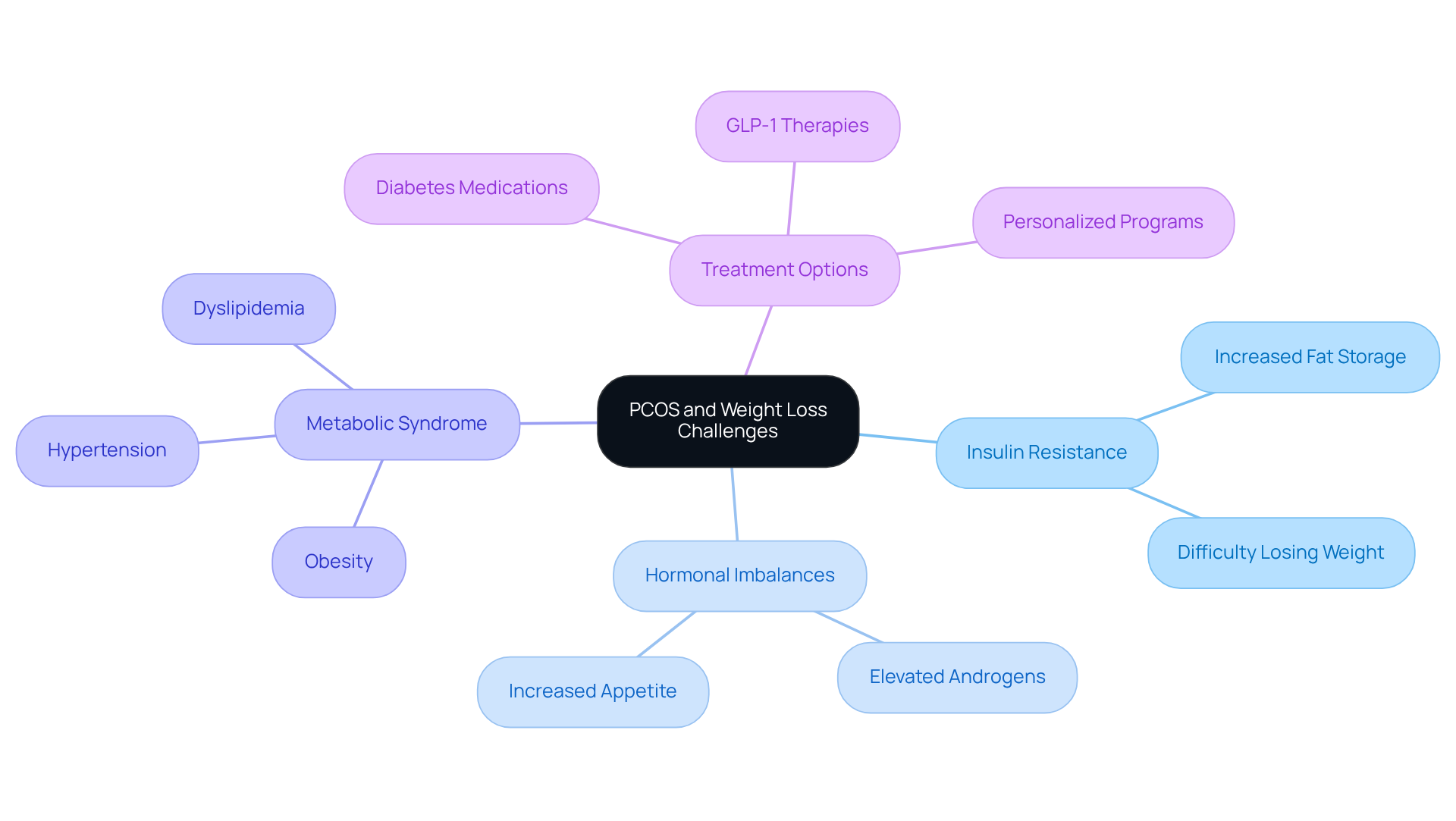 This mindmap starts with the central theme of PCOS and its impact on weight loss. Each branch represents a different aspect of the issue, helping you see how they connect and influence each other. Follow the branches to explore the challenges and treatment options available.