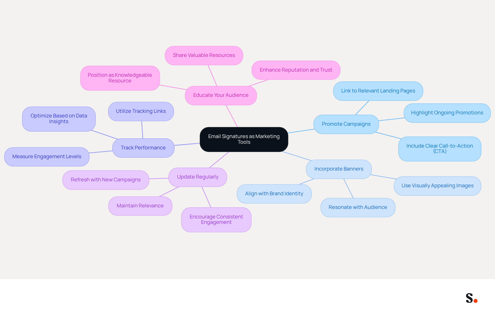 The central idea is how to use email signatures effectively for marketing. Each branch represents a strategy, and the sub-branches provide specific tips or insights. Follow the branches to explore how each strategy can enhance your email marketing efforts. The central idea is how to use email signatures effectively for marketing. Each branch represents a strategy, and the sub-branches provide specific tips or insights. Follow the branches to explore how each strategy can enhance your email marketing efforts.