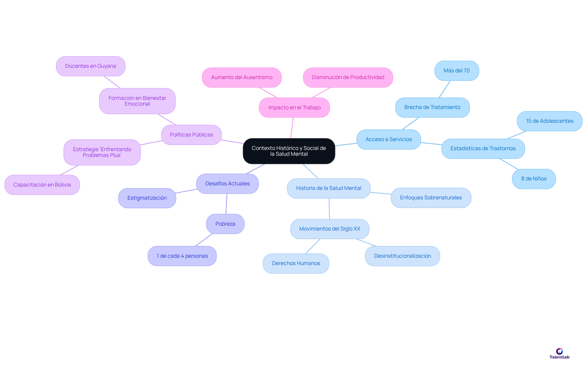 Este mapa mental muestra cómo se relacionan diferentes aspectos de la salud mental en América Latina. Comienza en el centro con el contexto general y sigue las ramas para explorar temas como el acceso a servicios, la historia, los desafíos actuales y las políticas que se están implementando para mejorar la situación.