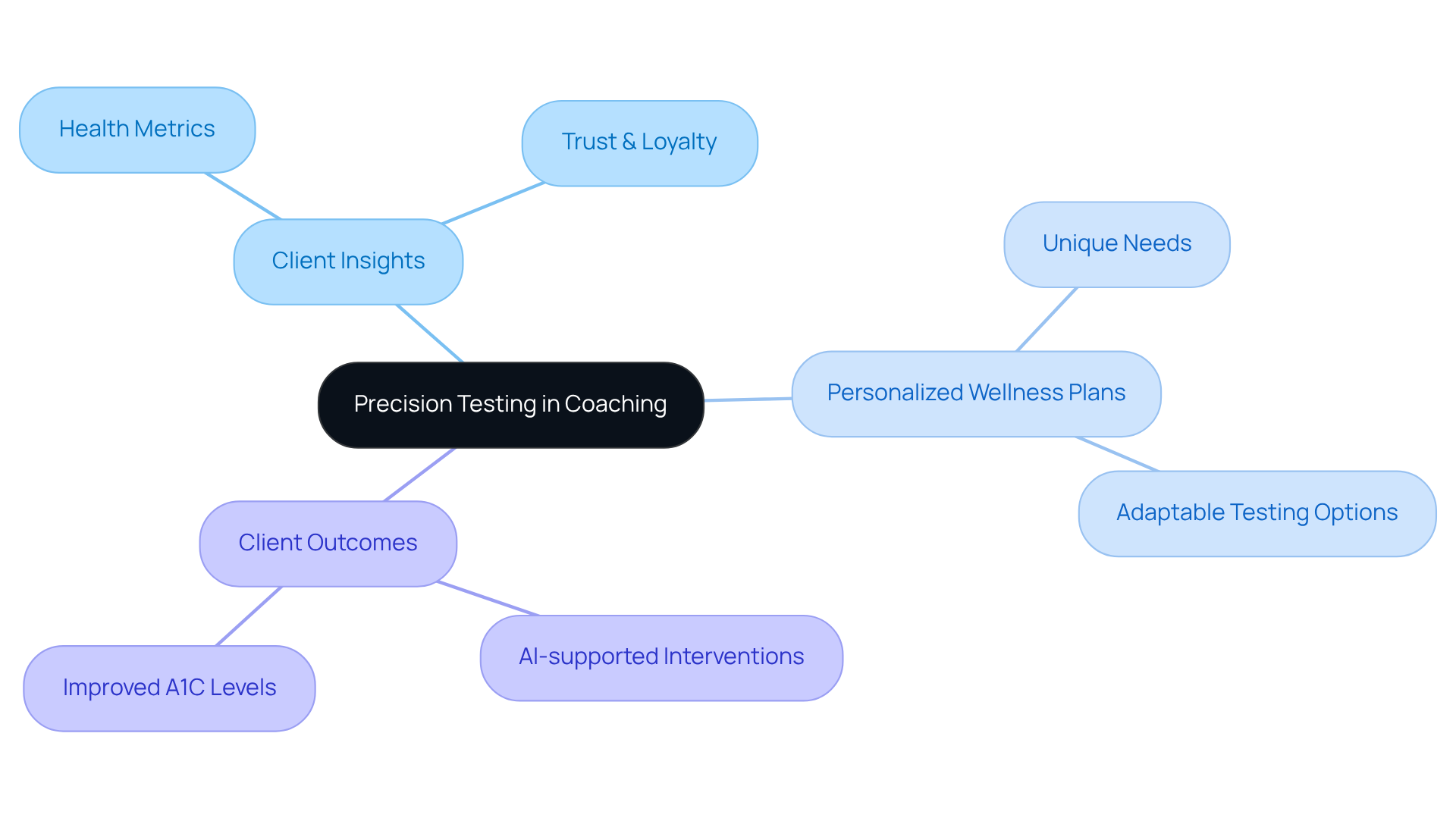 The central idea is precision testing, with branches showing how it influences client insights, wellness plans, and outcomes. Each branch highlights important aspects that contribute to effective coaching.