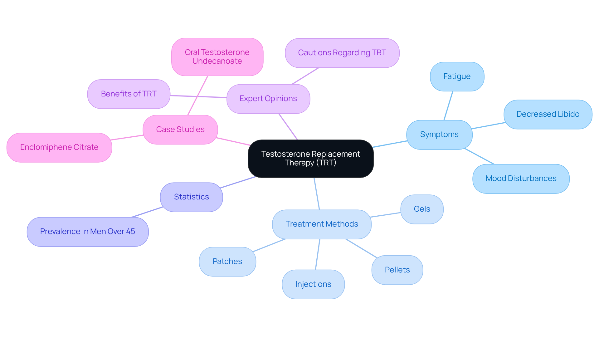 This mindmap starts with TRT at the center and branches out to show related topics. Each branch represents a different aspect of TRT, helping you see how they connect and contribute to the overall understanding of hormone therapy. This mindmap starts with TRT at the center and branches out to show related topics. Each branch represents a different aspect of TRT, helping you see how they connect and contribute to the overall understanding of hormone therapy.