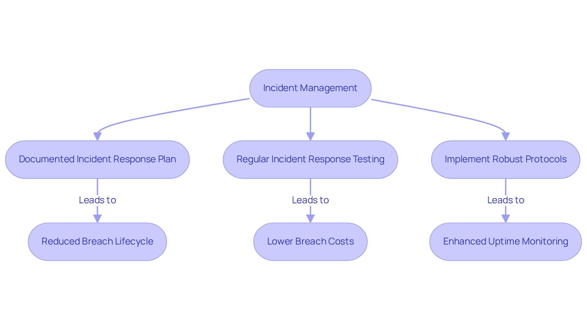 Follow the arrows to see how effective incident management steps lead to better uptime and reduced costs. Each step is crucial for ensuring that investment platforms remain operational and efficient.