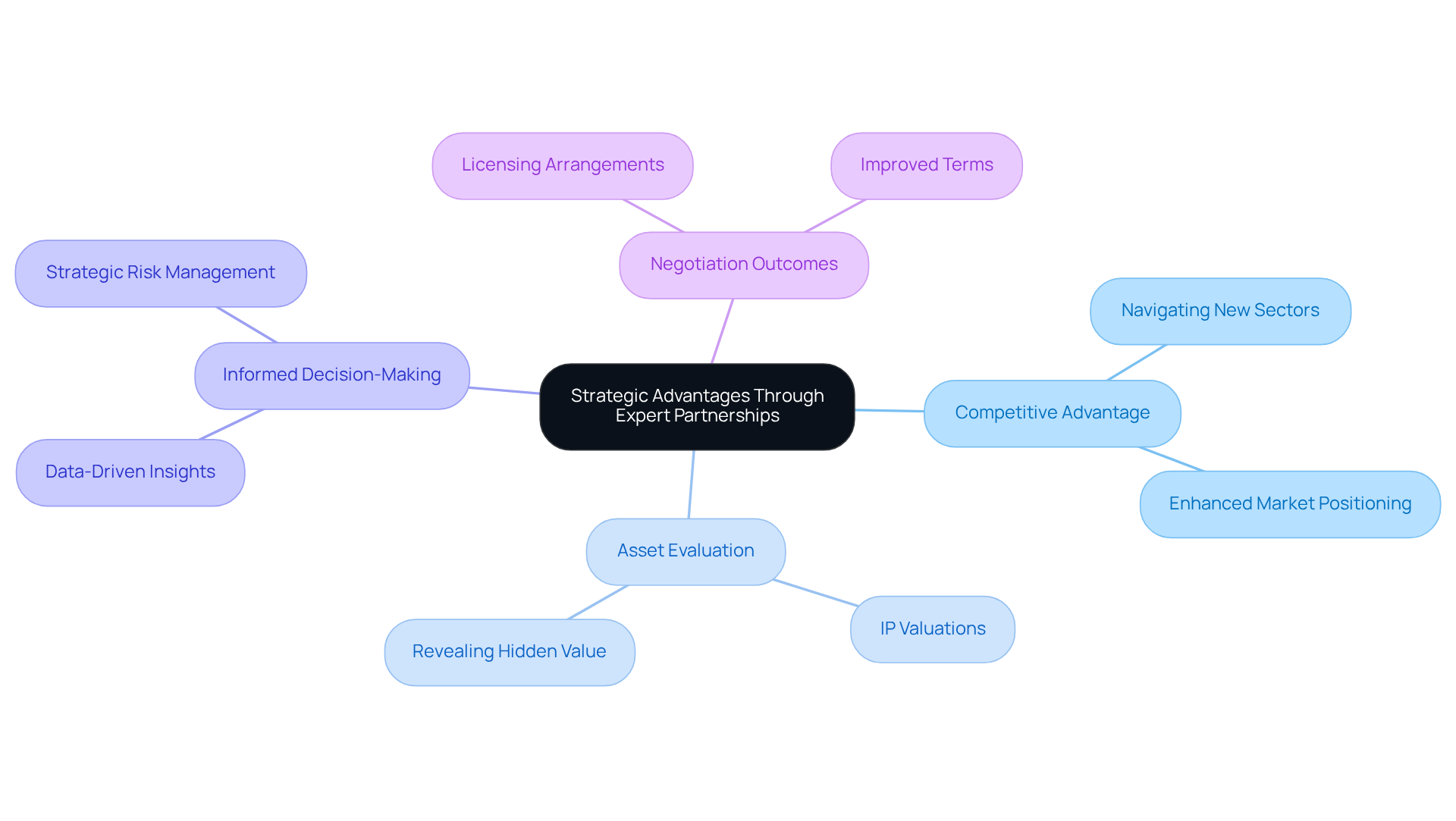The center represents the main idea of leveraging partnerships. Each branch shows a different advantage of these partnerships, and the sub-branches provide more details. This layout helps you understand how everything connects and the benefits of working with experts.