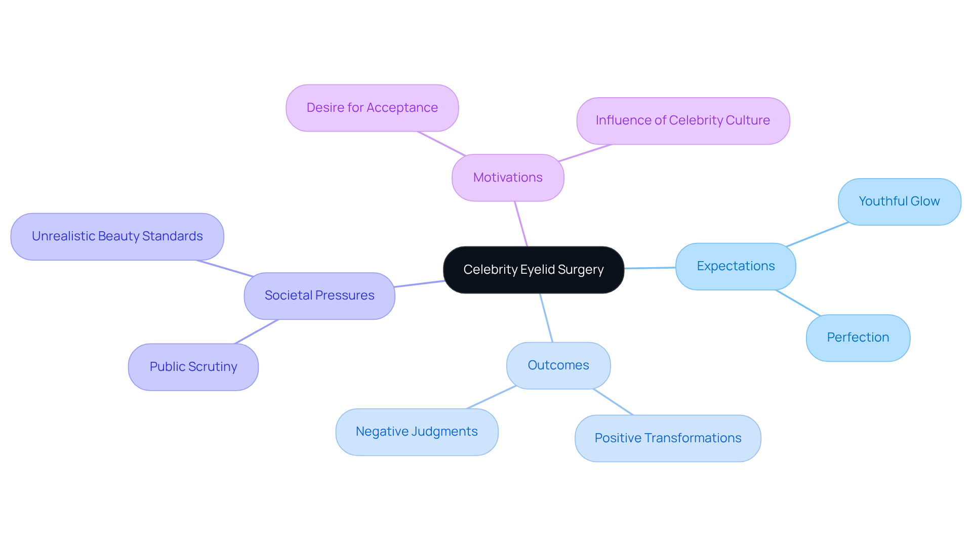 This mindmap illustrates the various factors influencing celebrity eyelid surgery. Start at the center with the main topic, then follow the branches to explore different aspects like what celebrities expect, the outcomes they experience, and the societal pressures they face. Each branch represents a key theme, helping you understand the complex dynamics at play.