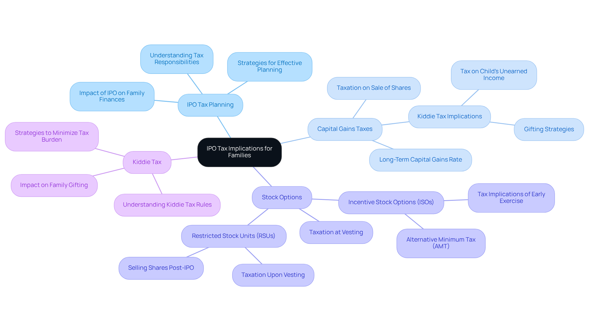 This mindmap starts with the central idea of IPO tax implications and branches out into key areas that affect family finances. Each branch represents a different aspect of tax planning, helping you see how they connect and influence your financial decisions. This mindmap starts with the central idea of IPO tax implications and branches out into key areas that affect family finances. Each branch represents a different aspect of tax planning, helping you see how they connect and influence your financial decisions.