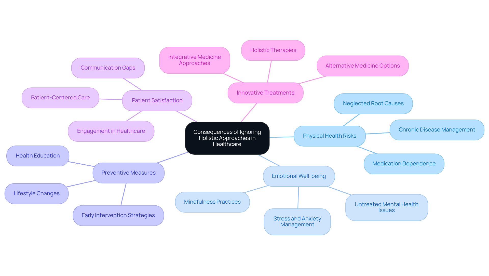 The central node represents the main topic, while each branch highlights a key consequence of neglecting holistic care. Sub-branches provide more detail on specific issues, helping you see how they all connect to the overall theme of health and well-being.