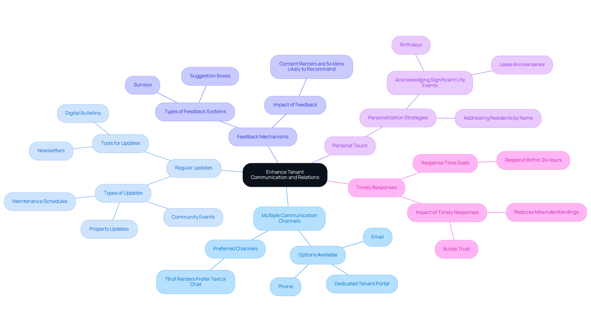 The central node represents the main goal of improving tenant relations, while each branch shows a strategy to achieve that goal. Sub-branches provide additional details or examples, making it easy to understand how each strategy contributes to better communication.