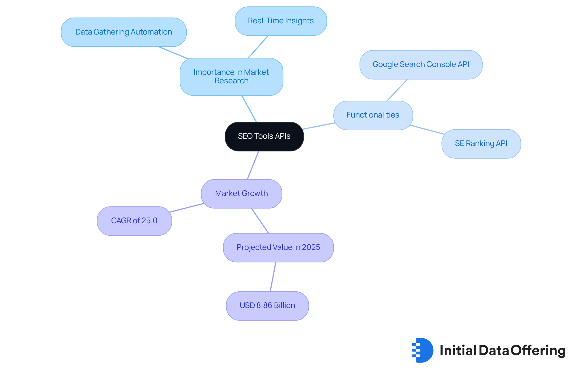 The central node represents the main topic, while branches show the importance, functionalities, and growth of SEO tools APIs. Each color-coded branch helps you navigate through the different aspects of how these tools impact market research. The central node represents the main topic, while branches show the importance, functionalities, and growth of SEO tools APIs. Each color-coded branch helps you navigate through the different aspects of how these tools impact market research.