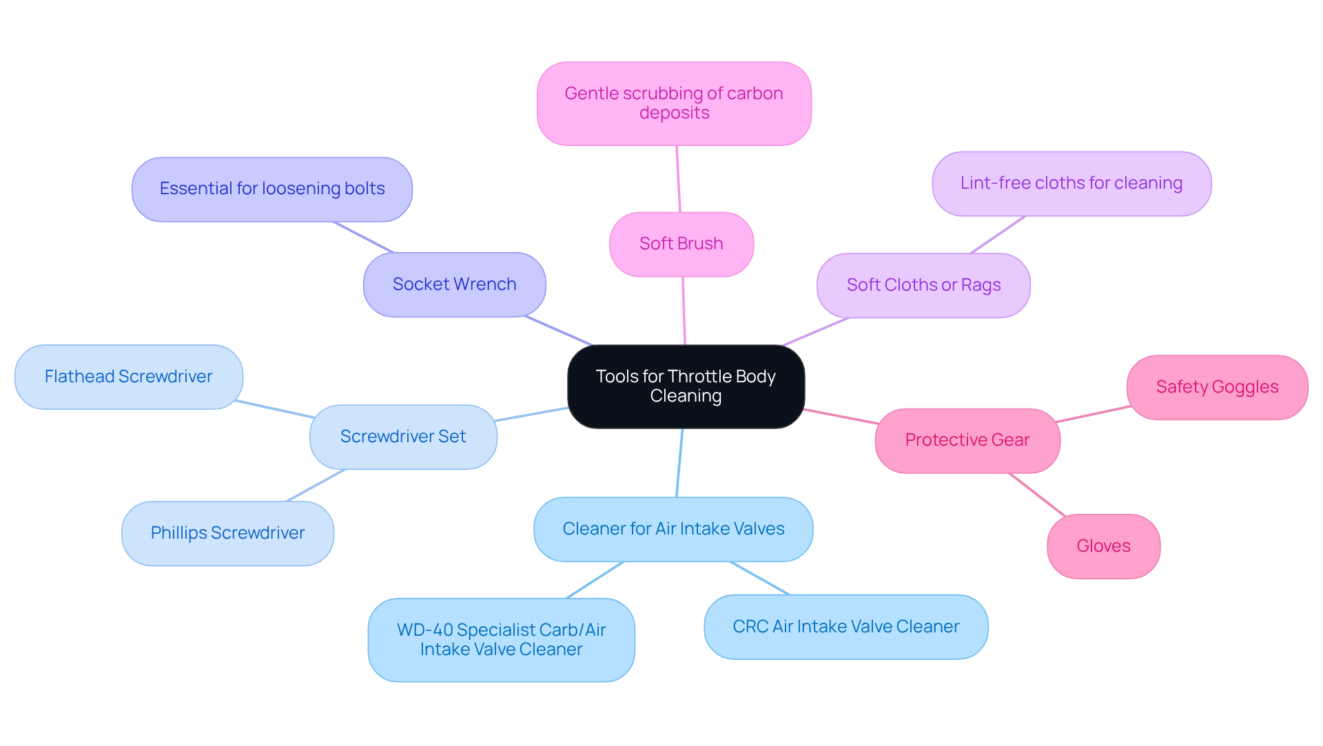 This mindmap shows the tools you'll need for cleaning your throttle body. Start at the center with the main topic, then follow the branches to see each tool and what it's used for. Each color represents a different category of tools, making it easy to find what you need. This mindmap shows the tools you'll need for cleaning your throttle body. Start at the center with the main topic, then follow the branches to see each tool and what it's used for. Each color represents a different category of tools, making it easy to find what you need.