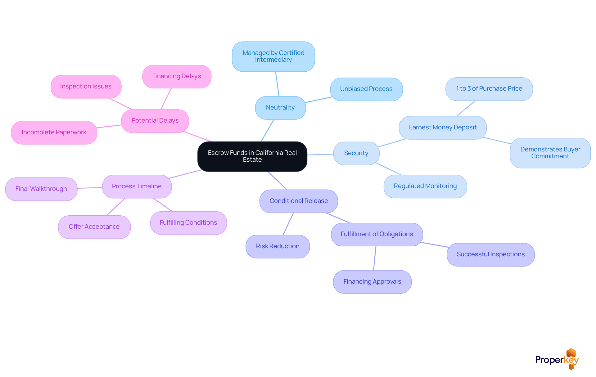 The central node represents the main topic of escrow funds. Each branch highlights a key characteristic, and the sub-branches provide more detailed information about each aspect. This structure helps you see how everything connects and understand the role of escrow funds in real estate transactions.