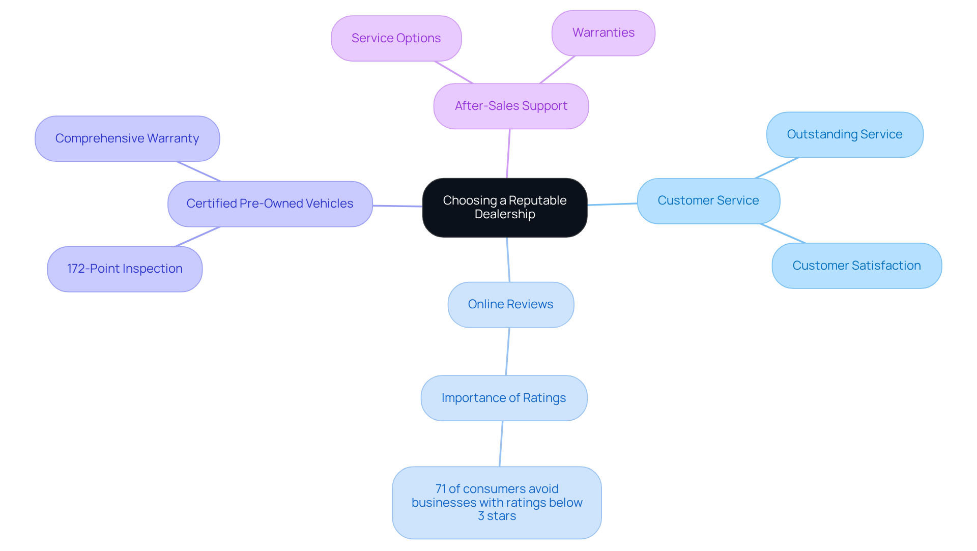 This mindmap helps you visualize the key factors to consider when selecting a dealership for your luxury SUV. Start at the center with the main idea, then explore the branches to understand how customer service, online reviews, vehicle quality, and after-sales support contribute to a positive buying experience.