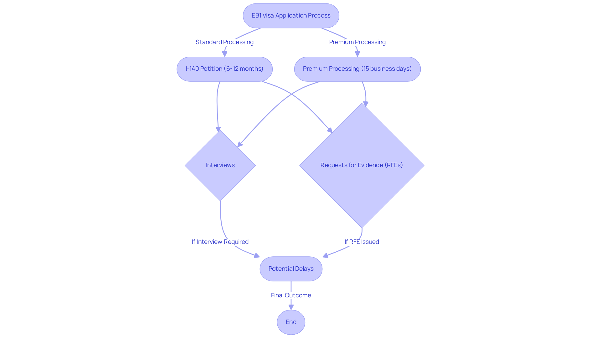 This flowchart outlines the steps in the EB1 visa application process. Follow the arrows to see how long each step typically takes and where potential delays might occur. This flowchart outlines the steps in the EB1 visa application process. Follow the arrows to see how long each step typically takes and where potential delays might occur.