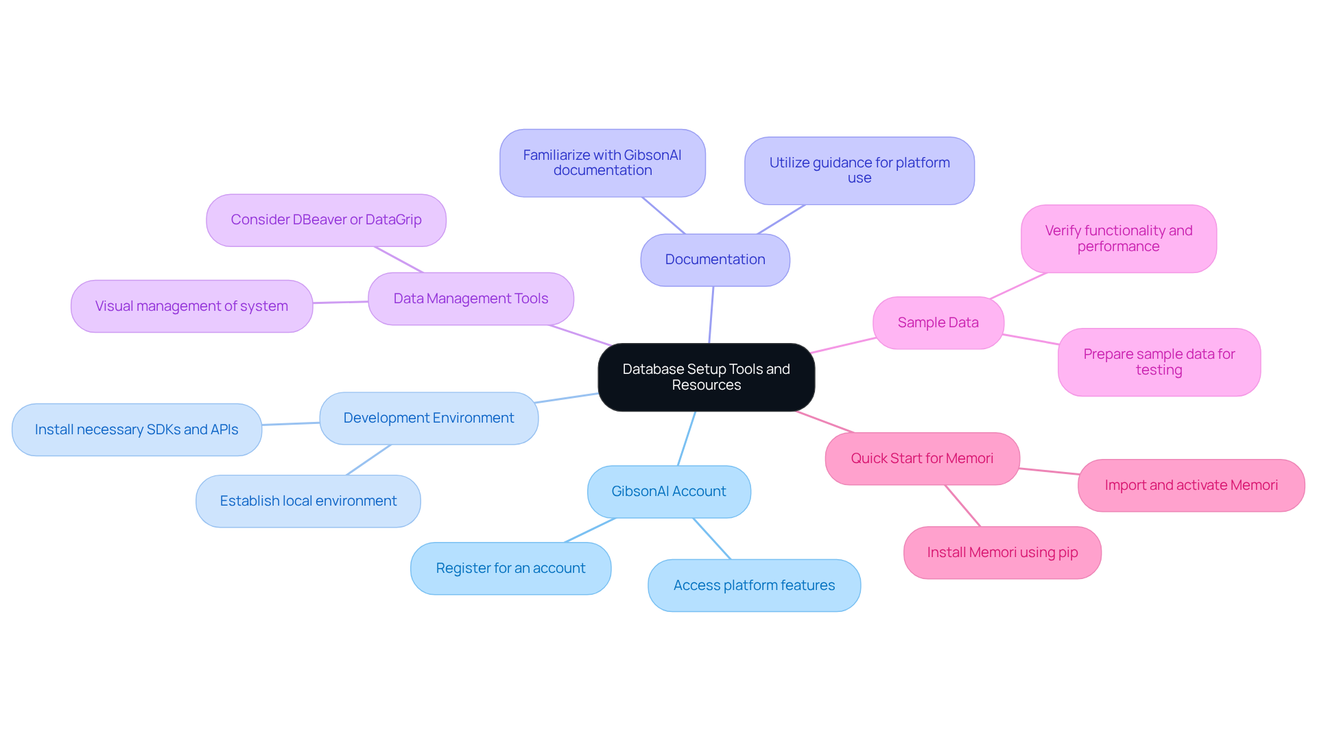 The central node represents the overall task of setting up a database, while each branch shows a specific tool or resource needed. Follow the branches to understand what you need to prepare before starting.