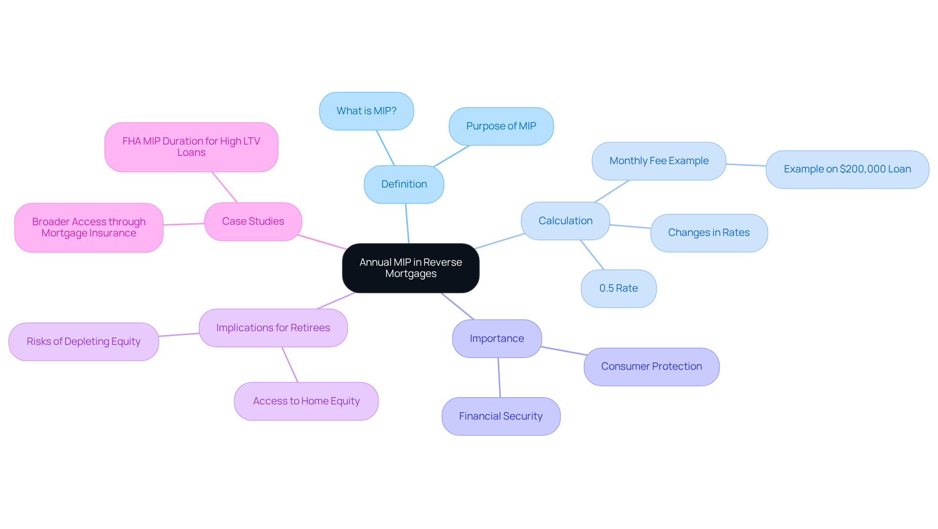 This mindmap illustrates the key components of the Annual MIP related to reverse mortgages. Start at the center with the main concept, then explore each branch to see how MIP is defined, calculated, and why it matters for retirees. Each sub-branch provides more detail, helping you grasp the full picture.