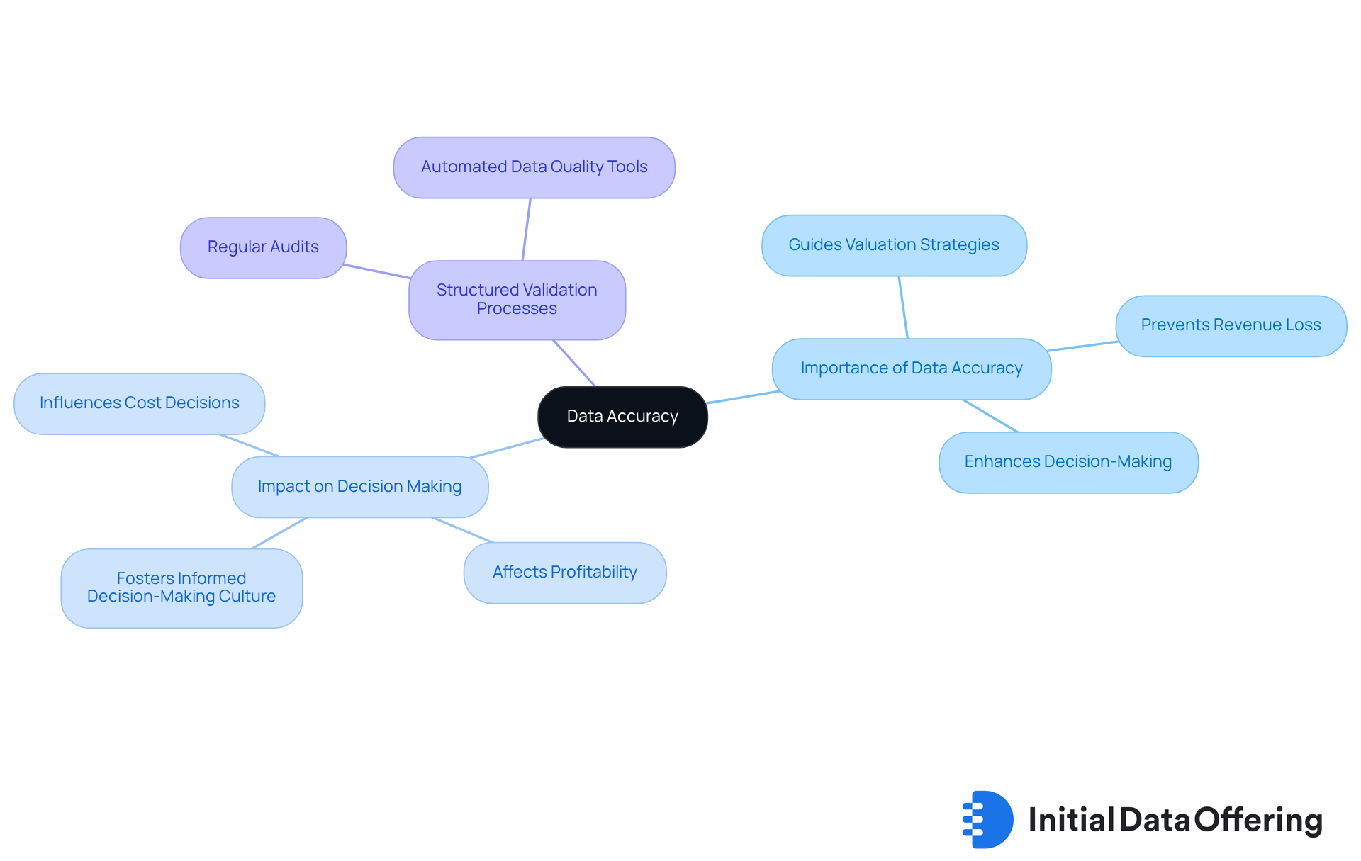 The central node represents the core idea of data accuracy, while branches lead to related concepts and strategies. Follow the branches to explore how data accuracy influences decision-making and what practices can be implemented to ensure it.