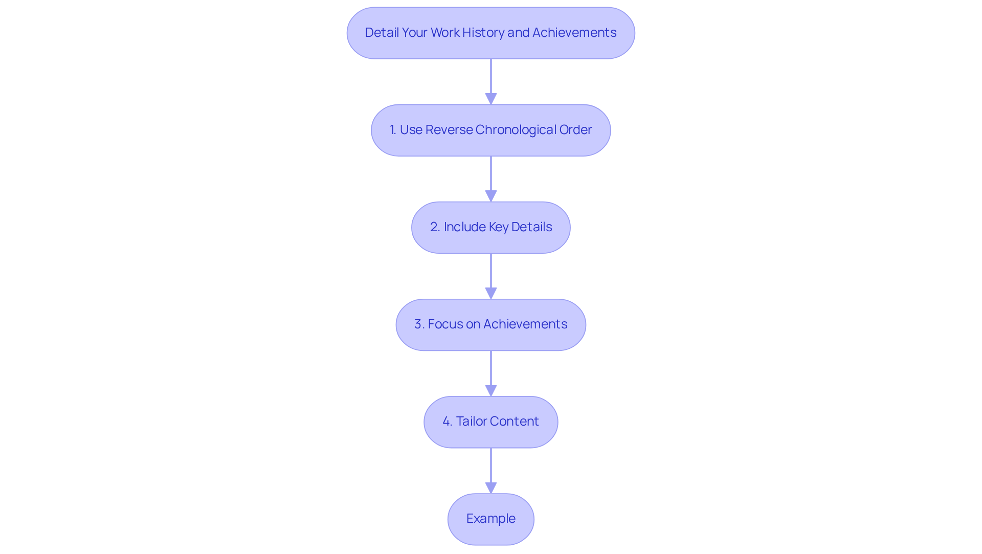 Each box represents a step in the process of creating your work history. Follow the arrows from one step to the next to build a strong and tailored resume. Each box represents a step in the process of creating your work history. Follow the arrows from one step to the next to build a strong and tailored resume.
