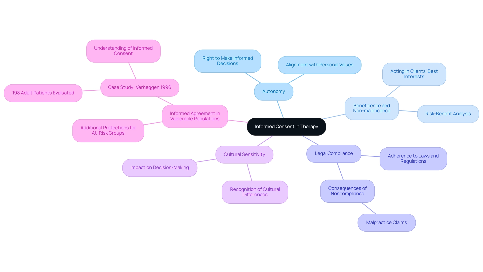 Each branch represents a key consideration in informed consent, with sub-branches providing detailed aspects of each principle.