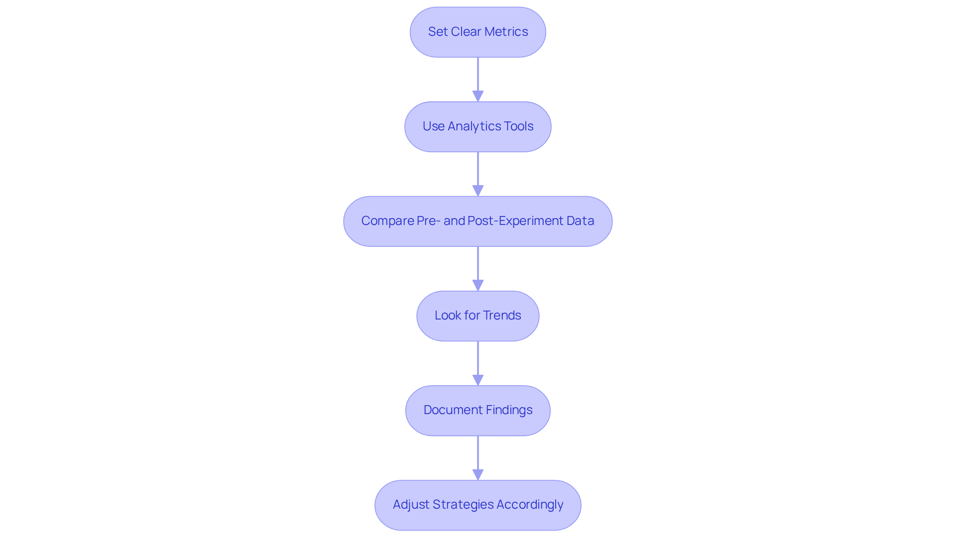 Each box represents a step in the process of analyzing SXO experiments. Follow the arrows to see how to move from setting metrics to adjusting your strategies based on findings.