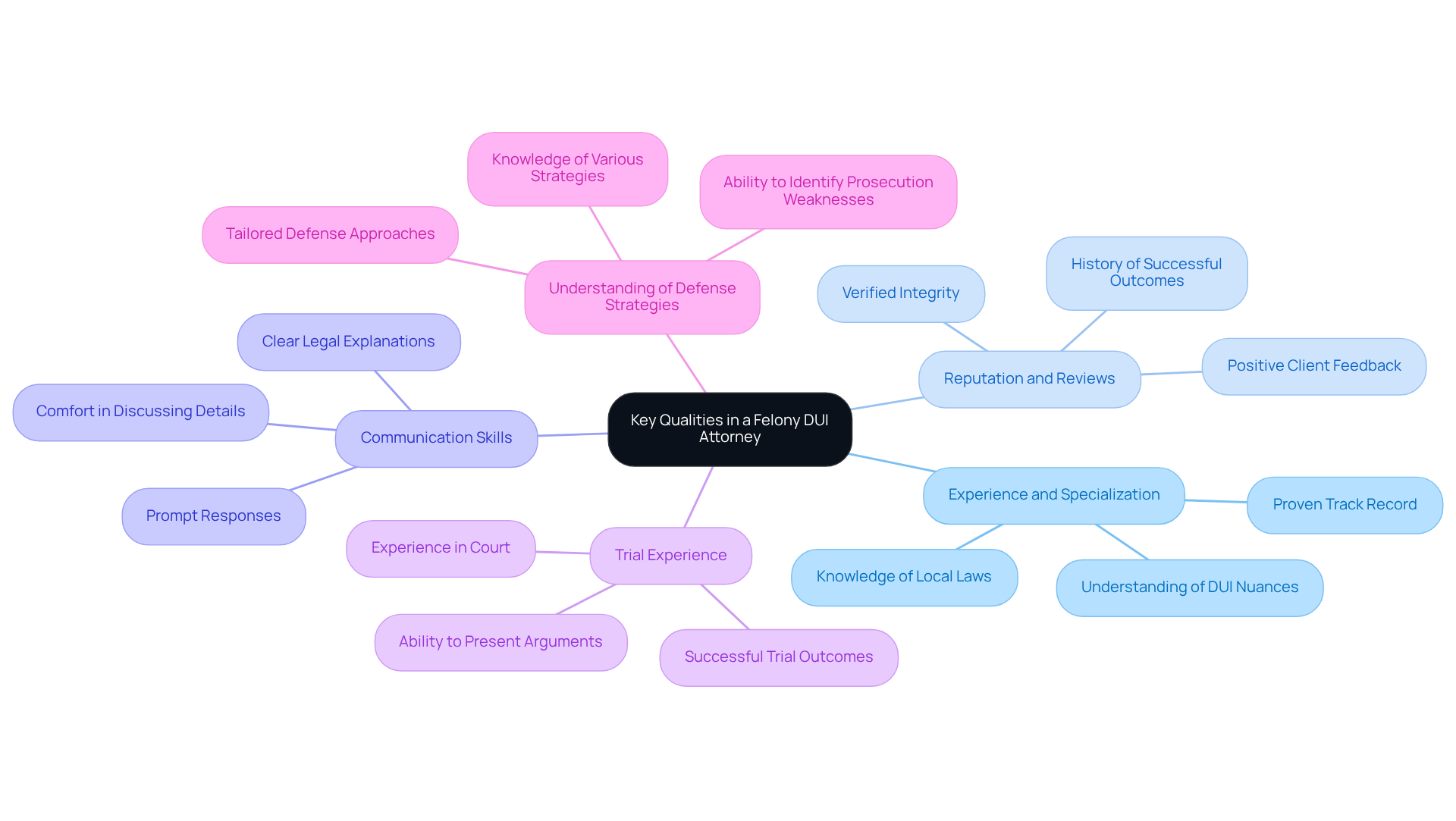 The central node represents the main topic, while each branch highlights a specific quality to consider. The sub-branches provide additional details or examples, helping you understand what makes each quality important in choosing the right attorney. The central node represents the main topic, while each branch highlights a specific quality to consider. The sub-branches provide additional details or examples, helping you understand what makes each quality important in choosing the right attorney.
