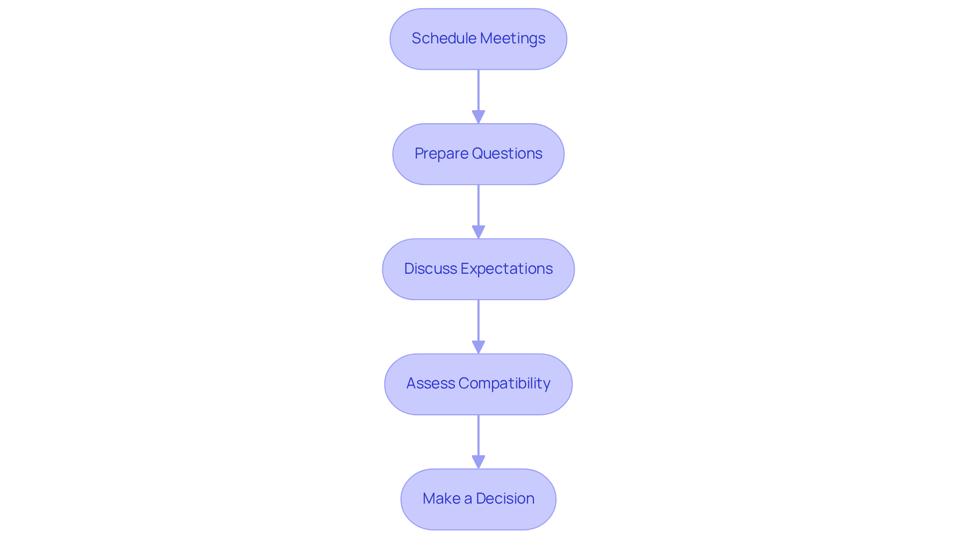 Each box shows a step in the process of consulting with potential legal counsel. Follow the arrows from top to bottom to see the order in which to complete each action for a successful engagement. Each box shows a step in the process of consulting with potential legal counsel. Follow the arrows from top to bottom to see the order in which to complete each action for a successful engagement.