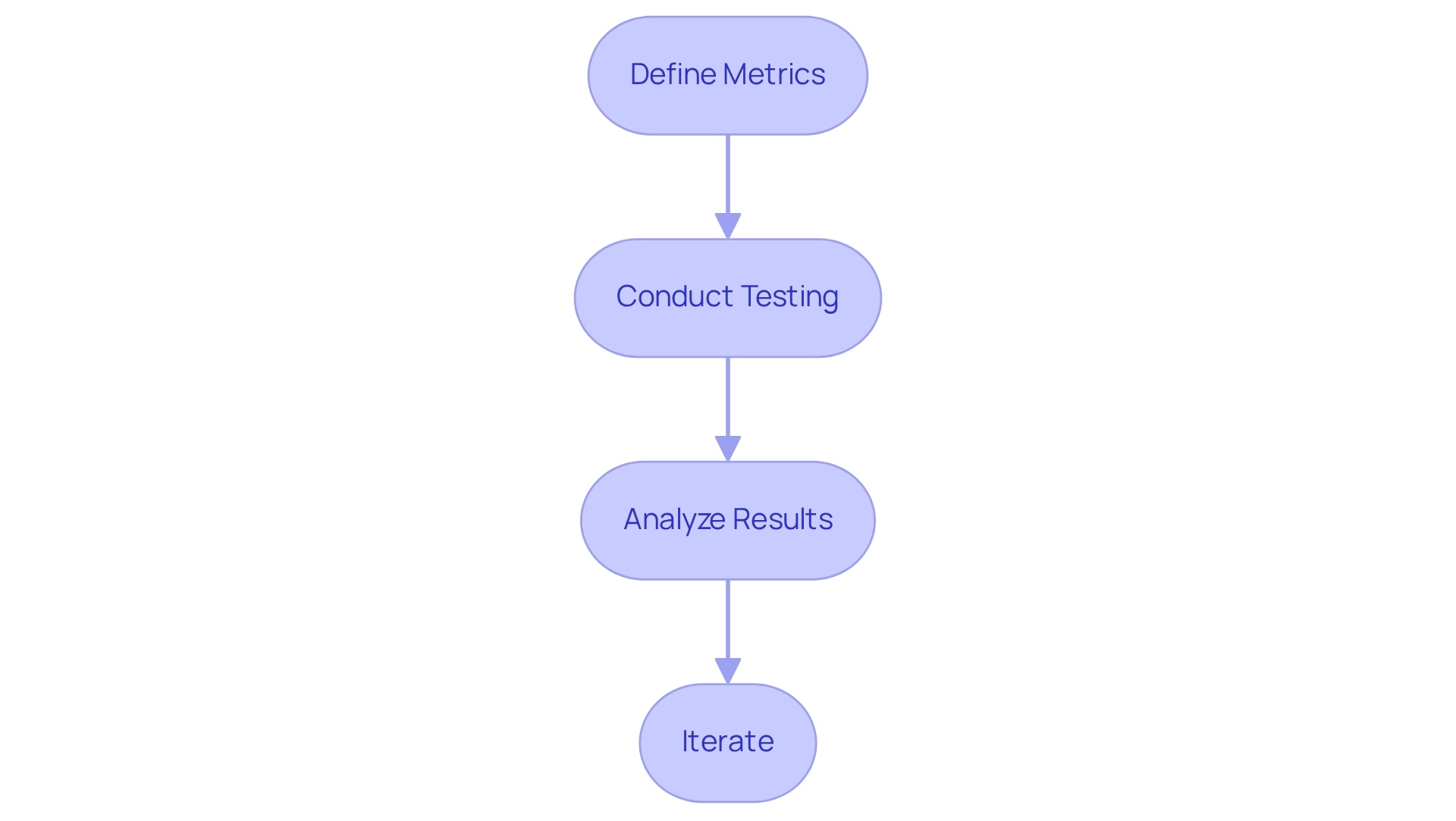 Each box represents a step in the evaluation process, with arrows indicating the flow from one step to the next.