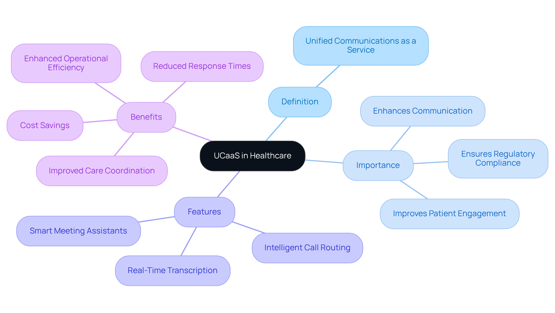 The central node represents UCaaS, with branches showing its definition, importance, features, and benefits. Each branch highlights key aspects, making it easy to see how they connect to the main idea.