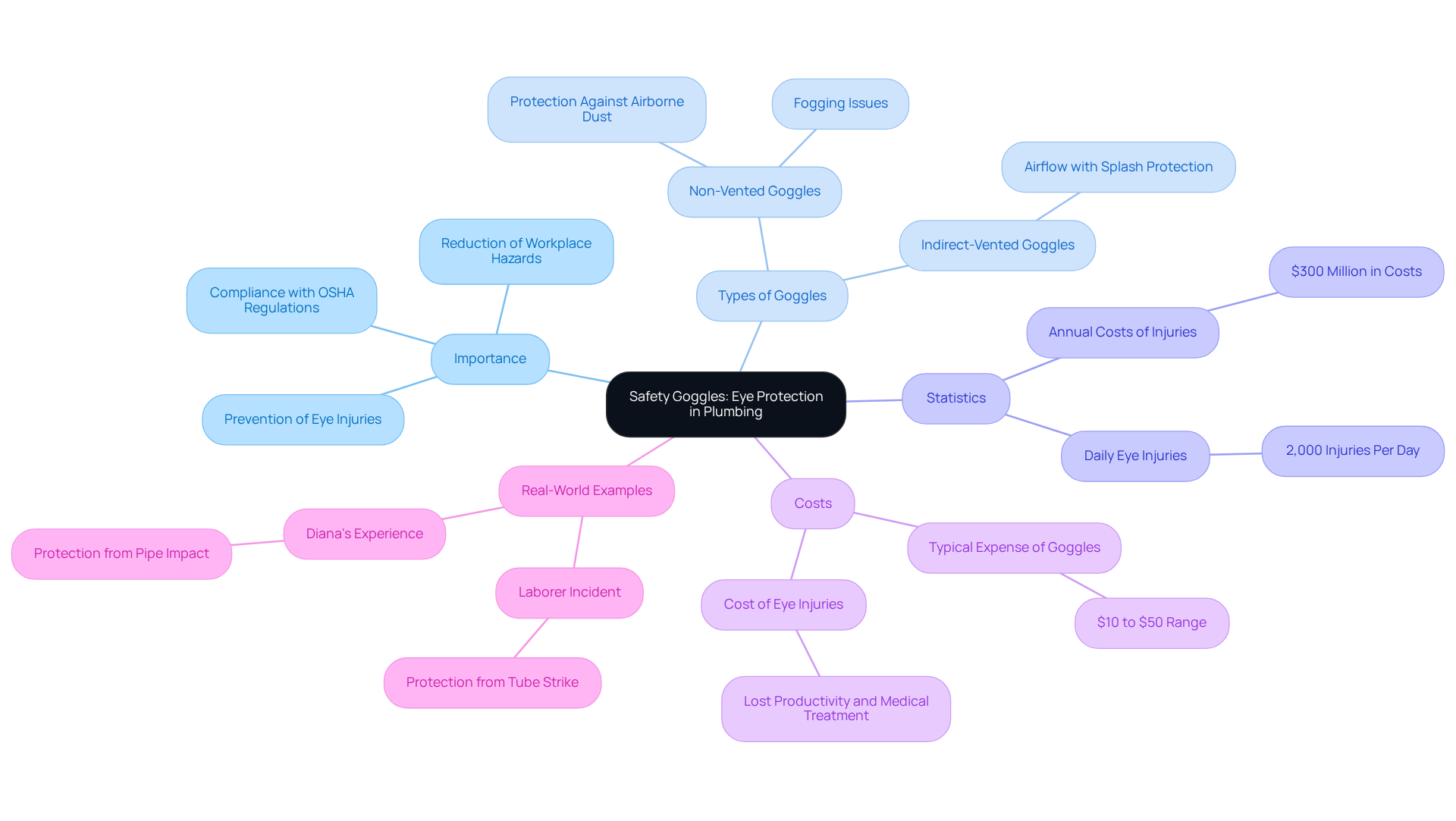 At the center is the importance of safety goggles, branching out to show why they're needed, the different types available, key statistics on eye injuries, costs associated with goggles, and real-life stories illustrating their effectiveness.