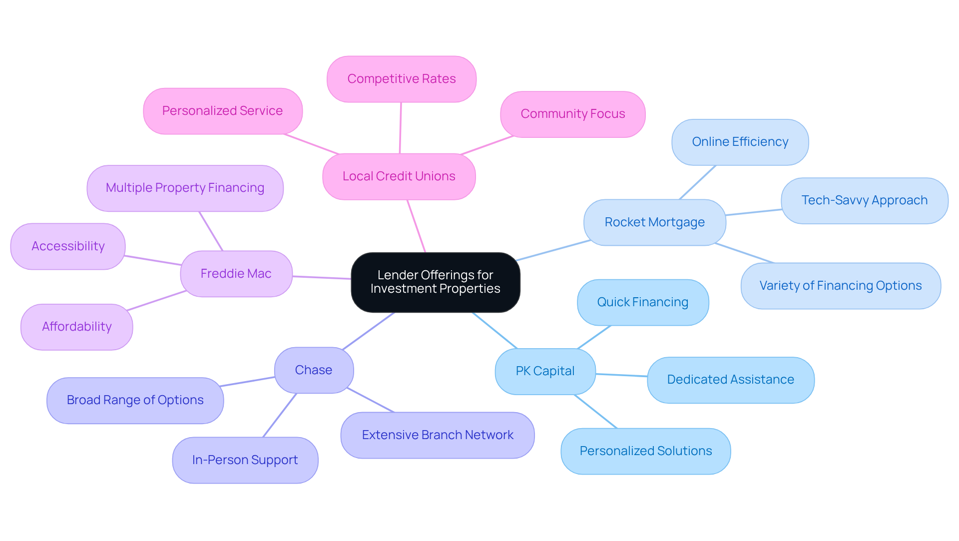 The central node represents the overall topic, while each branch shows a different lender. The sub-branches highlight what makes each lender unique, helping you quickly identify which might suit your investment needs best.