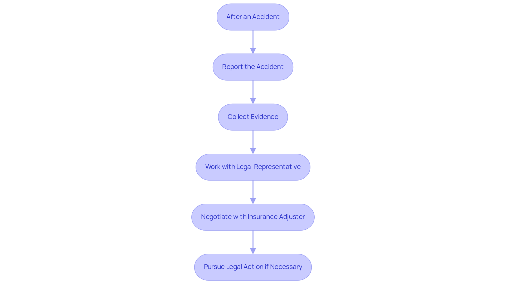 Each box represents a step you need to take after an accident. Follow the arrows to see how each step leads to the next, guiding you through the compensation journey.