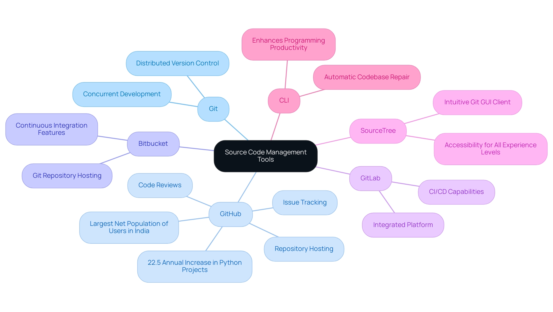 Each branch represents a source code management tool, with sub-branches detailing their unique features.