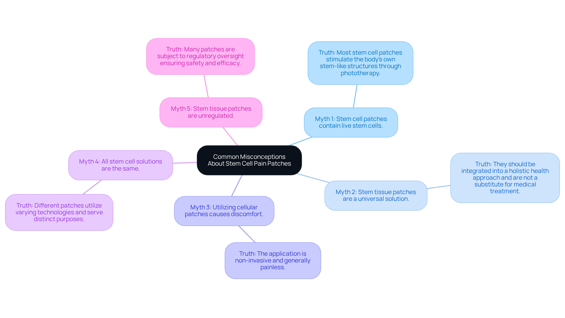 The center shows the main topic, while each branch represents a common myth. Follow the branches to see the truths that clarify these misconceptions. The different colors help you easily distinguish between the myths and their truths.