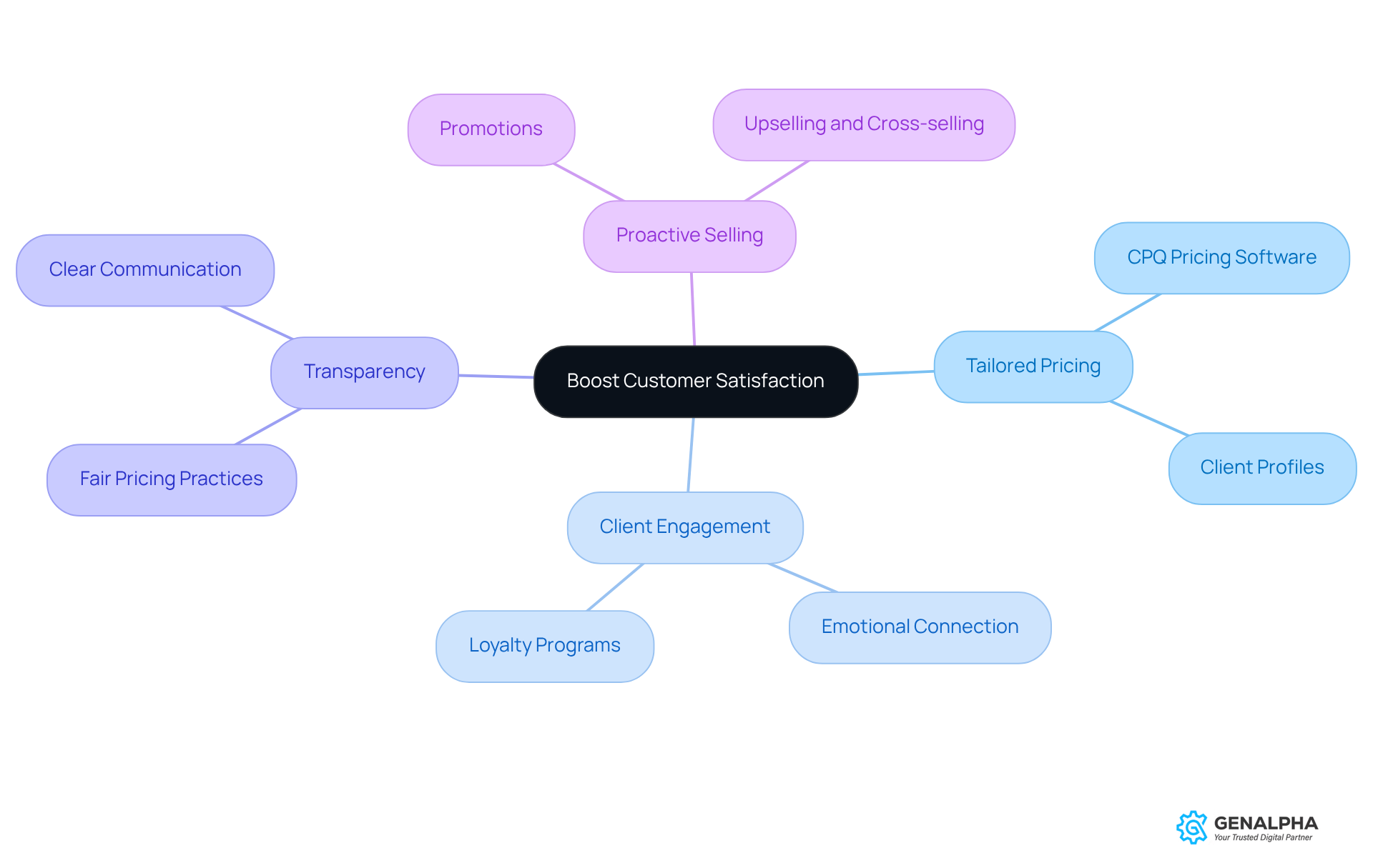 This mindmap starts with the main idea of boosting customer satisfaction at the center. Each branch represents a key strategy, and the sub-branches provide more details on how to implement these strategies. Follow the branches to see how different approaches connect to the overall goal of enhancing customer loyalty and satisfaction. This mindmap starts with the main idea of boosting customer satisfaction at the center. Each branch represents a key strategy, and the sub-branches provide more details on how to implement these strategies. Follow the branches to see how different approaches connect to the overall goal of enhancing customer loyalty and satisfaction.