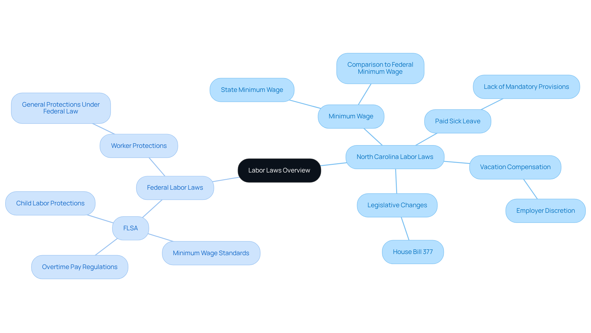 This mindmap shows the key differences between North Carolina and federal labor laws. Start at the center with the main topic, then explore how state laws differ from national standards in areas like minimum wage and worker protections. Each branch represents a specific aspect of the laws, helping you see where protections may be lacking.