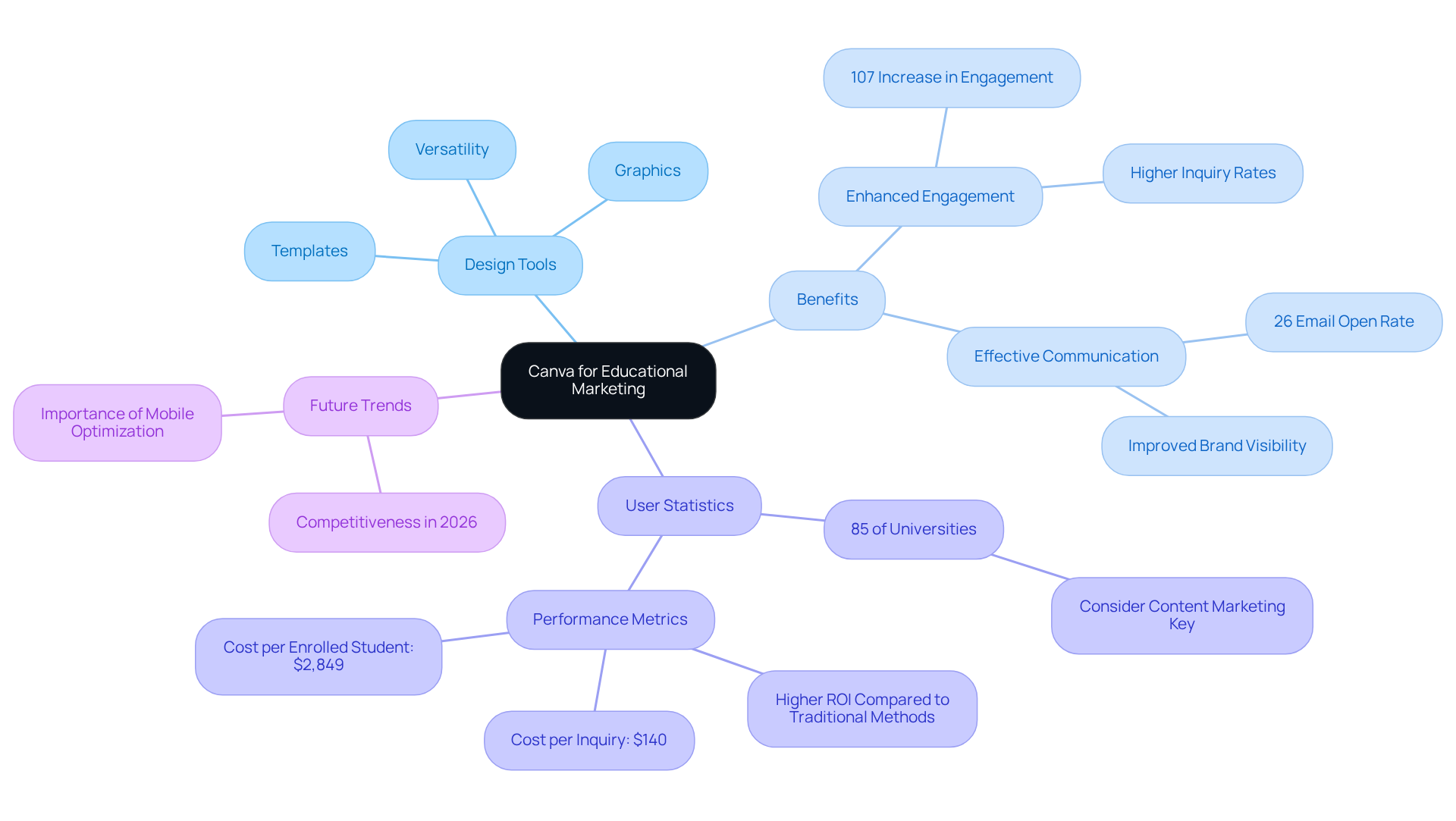 This mindmap illustrates how Canva supports educational institutions in their marketing efforts. Start at the center with Canva, then explore how it provides design tools, the benefits it offers, statistics on its usage, and future trends in educational marketing.