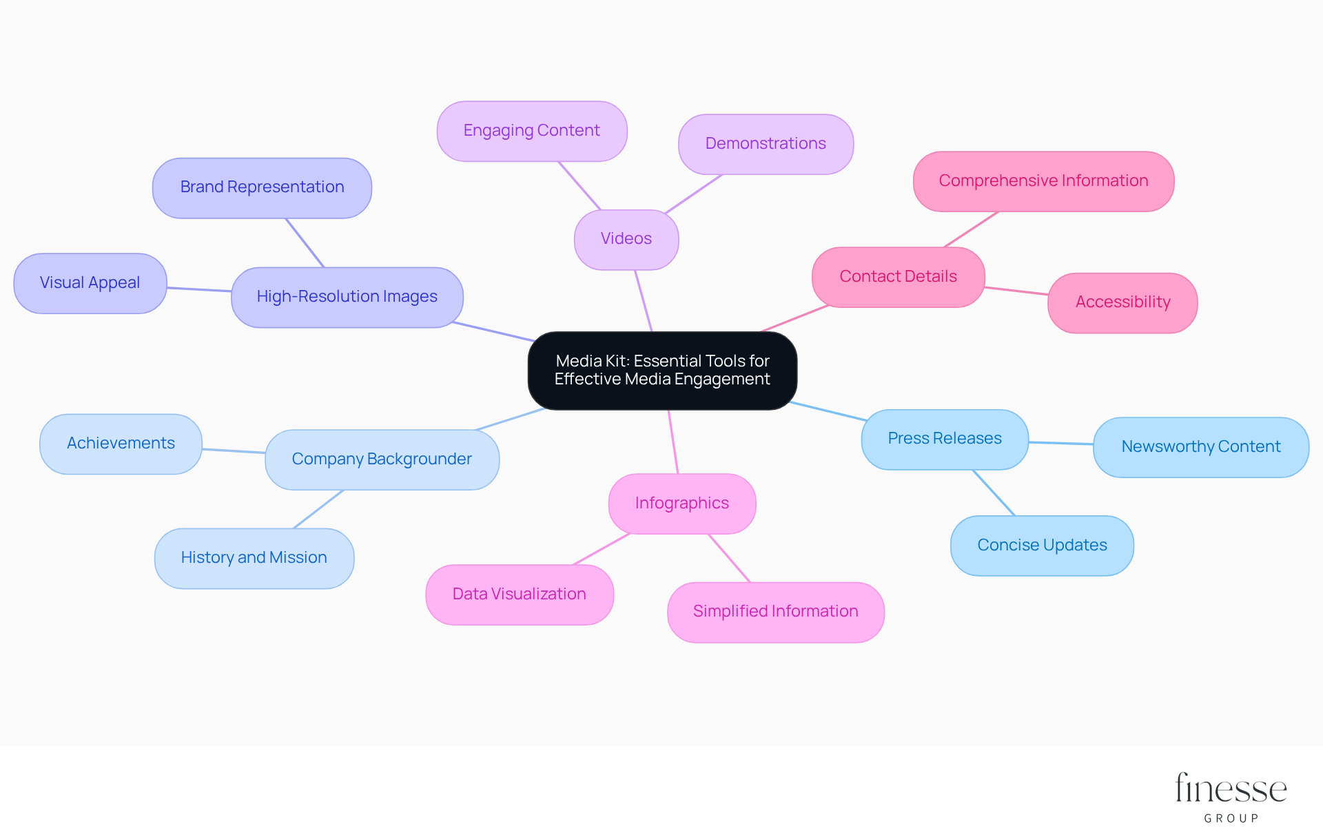 This mindmap breaks down the essential tools within a media kit. Each branch represents a key component that helps engage the media effectively. Follow the branches to explore how each part contributes to creating a comprehensive press kit.