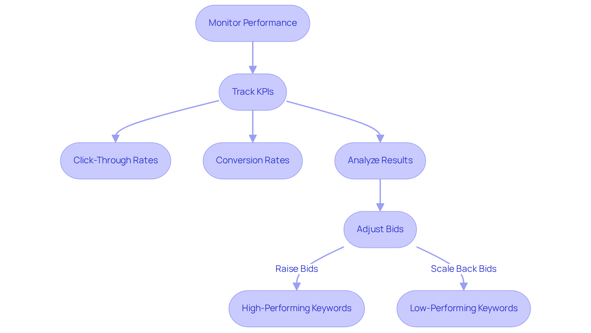 Follow the arrows to see how to monitor and adjust your bids. Each step shows what to do next, from tracking your performance to making changes based on what you learn.