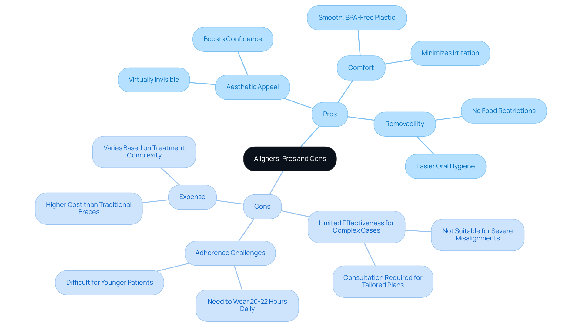 The central node represents aligners, with branches showing their advantages in green and disadvantages in red. This layout helps you quickly see what makes aligners a good choice and what challenges they might present.